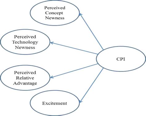 CPI As Multidimensional Latent Construct Model 1 Download Scientific Diagram