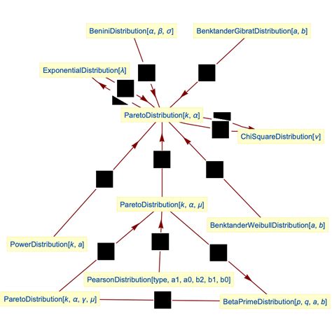 Paretodistributionwolfram Documentation