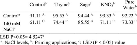 Effects Of Different NaCl And Priming Applications On Germination Rate Download Scientific