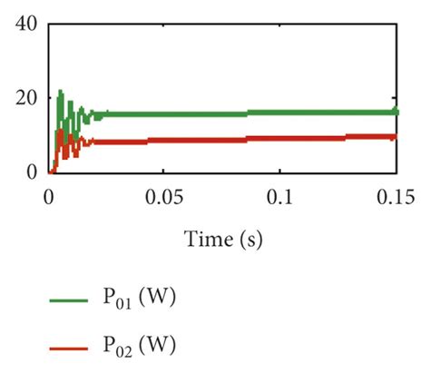 Main Waveforms A Output Voltage B Output Current Of Load 1 For