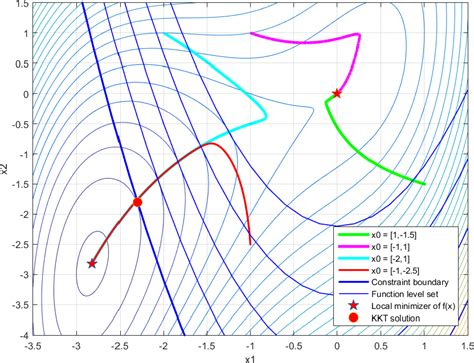 Figure 1 From A Gradient Descent Akin Method For Constrained Optimization Algorithms And