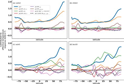 Zonal Average Multimodel Mean Effective Temperature Response Thick Download Scientific Diagram