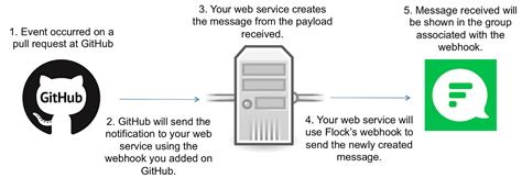 Integrating Flock With Github Often Developers Use Integration Of By Flock Medium