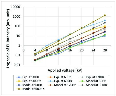 Log Scale Of EL Intensity Vs Applied Voltage At Various Frequencies Download Scientific