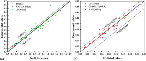 Experimental Versus Predicted Values A Ra B Mrr Download Scientific