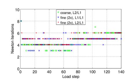 Number Of Required Newtons Iterations Per Load Step For Different Mesh Download Scientific
