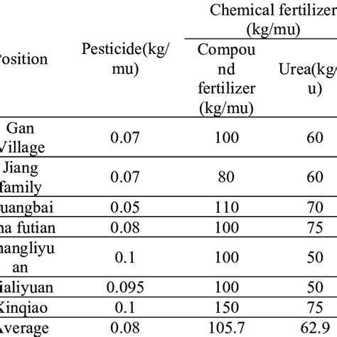 Application Rate Of Pesticides And Chemical Fertilizers Download Scientific Diagram