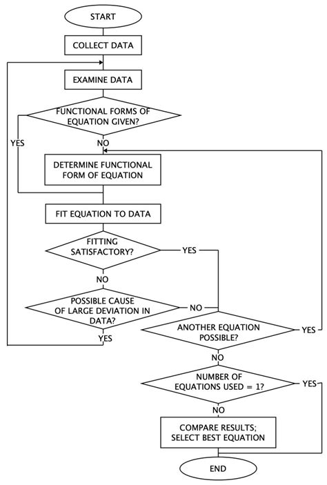 Flow Diagram For Formulating Empirical Equations Download Scientific Diagram