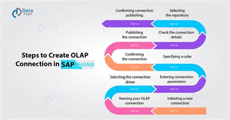 Steps To Create Olap Connection In Sap Hana You Cant Afford To Miss Out Dataflair