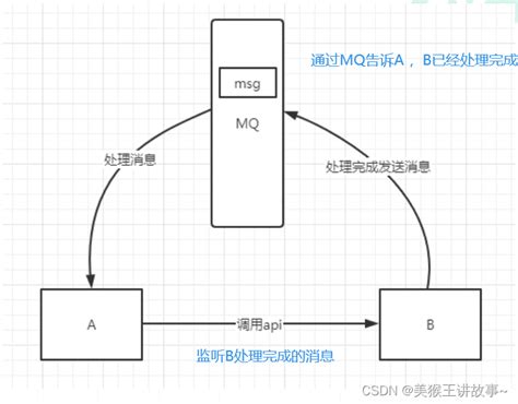 什么是rabbitmq？【详细介绍】 csdn博客
