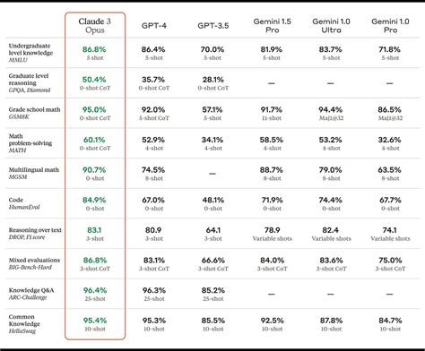 Gpt4 Comparison To Anthropic Opus On Benchmarks Community Openai Developer Community