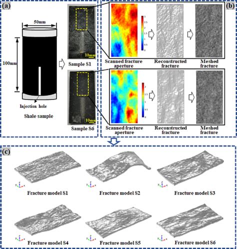 Schematic Diagram Of Micro Scale Reconstruction And Modeling Of Shale Download Scientific