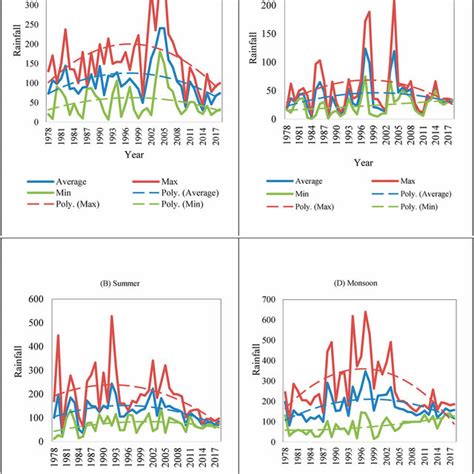 Season Wise Trend Analysis Of Annual Average Rainfall 1978 2018