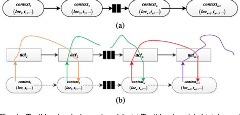 figure 1 from modeling user activity patterns for next place prediction