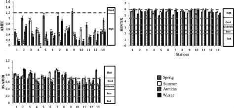 Spatial Temporal Variations Of The Biotic Indices Used And Download Scientific Diagram