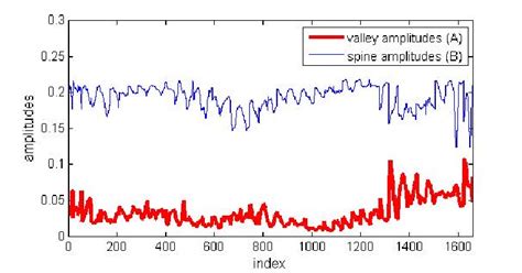 Amplitude Values At Positions A And B In Fig Download Scientific Diagram