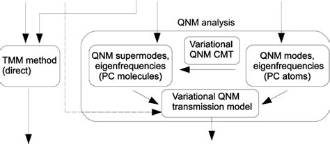 Schematic Representation Of The Computational Approaches The Method Download Scientific
