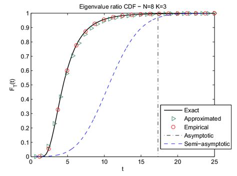 Eigenvalue Ratio Cdf Obtained Using Different Approaches N 8 K 3