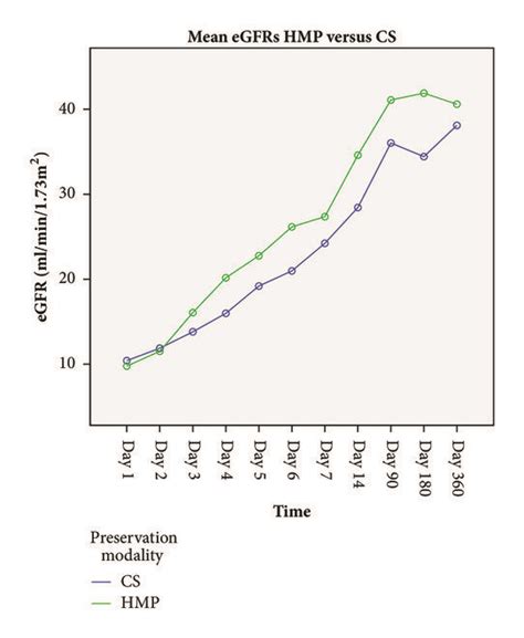 Generalised Linear Model Of Univariate Repeated Measures Anova A Total Download Scientific