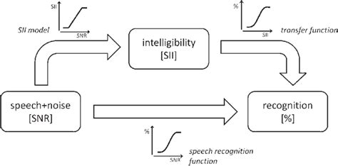Relationship Between The Sii Speech Intelligibility Index Model Download Scientific Diagram