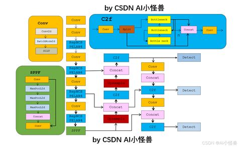 一种基于yolov8的高精度pcb缺陷检测算法（原创自研）印刷电路板 Pcb 瑕疵分类挑战赛 Csdn博客