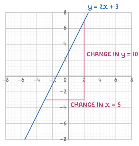 Differentiation Lesson Gcse Maths Cie Extended Cognito