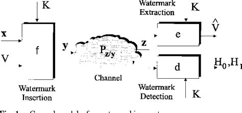 Figure 1 From Statistical Analysis Of Watermarking Schemes For Copyright Protection Of Images