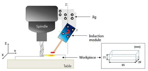 Materials Free Full Text An In Depth Exploration Of Unconventional Machining Techniques For
