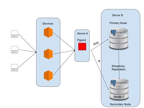 Pgpool Ii Installation And Configuration Part I