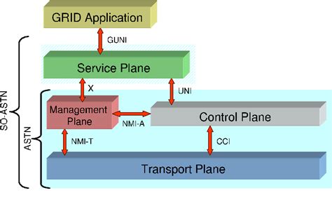 Figure 2 From A Service Oriented Network Architecture Suitable For