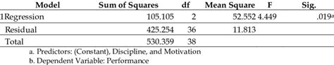 Hypothesis Testing ANOVA ANOVA Download Scientific Diagram