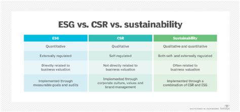 Esg Vs Csr Vs Sustainability Whats The Difference