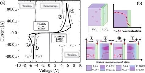 Observation Of Complementary Resistive Switching In Tio X Al 2 O 3 Download Scientific Diagram