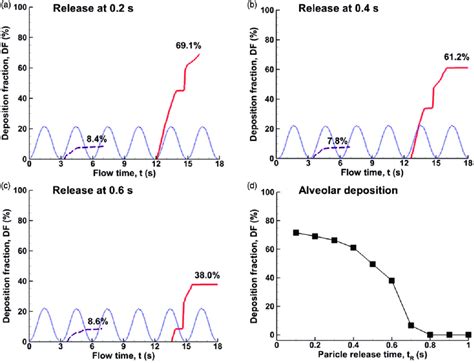 Time Evolution Of The Alveolar Deposition Of 1 Mm Particles That Were
