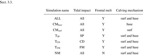 Summary Of Processes Included In The Suite Of Tidal Simulations Download Scientific Diagram