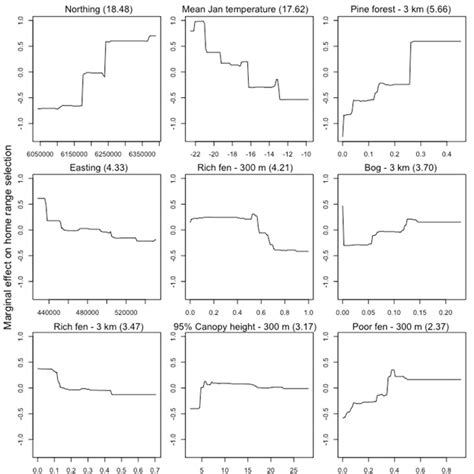 Environmental Predictors Of Home Range Selection In A Boosted