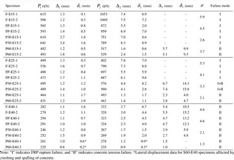 Table 3 From Eccentrically Loaded Frp Confined Concrete With Different Wrapping Schemes