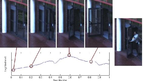 Figure 1 From Foreground Segmentation In Surveillance Scenes Containing A Door Semantic Scholar