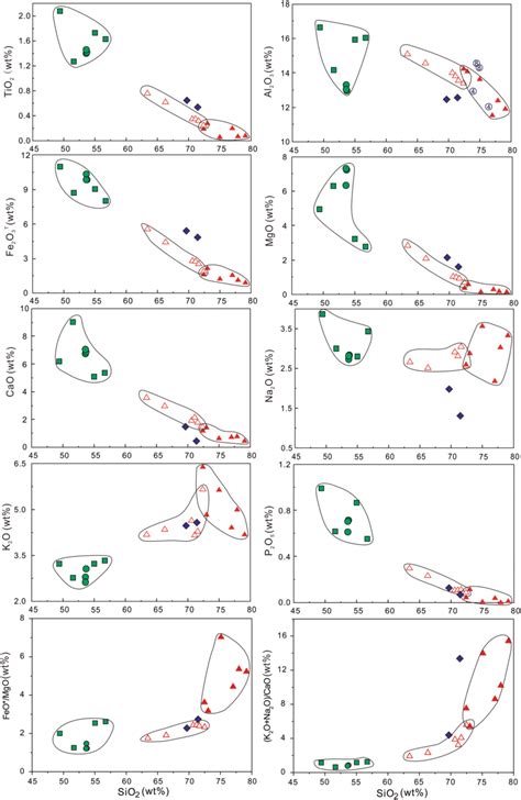 Sio2 Vs Major Element Oxides And Major Element Ratios For The Xinxing Sio2 Vs Major Element Oxides And Major Element Ratios For The Xinxing