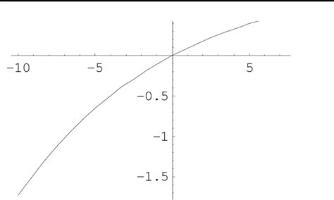 The Negative Exponential Utility Function Download Scientific Diagram
