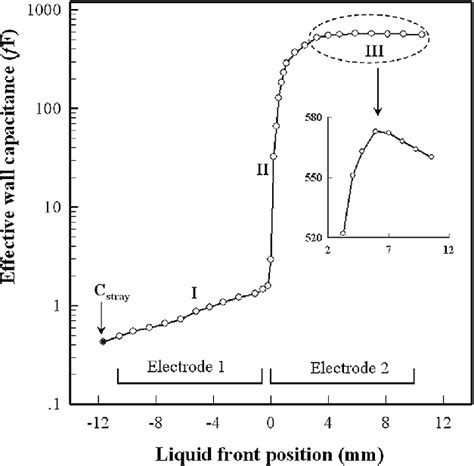 Influence Of The Liquid Length On The Wall Capacitance Of A Void Download Scientific Diagram
