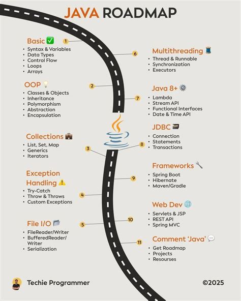 Nilesh Hadalgi Techie Programmer On Instagram Java Roadmap 2025 ⬇️