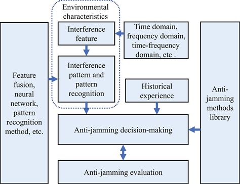 Design Of Anti‐jamming Decision‐making For Cognitive Radar Wang 2024 Iet Radar Sonar