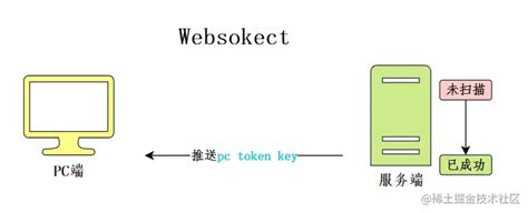 面试官:如何实现扫码登录功能?真实面试小场景: 经过八股和算法的交锋,老三松了口气,都hold住了。只见面试官微微一笑, 掘金 面试官:如何实现扫码登录功能?真实面试小场景: 经过八股和算法的交锋,老三松了口气,都hold住了。只见面试官微微一笑, 掘金