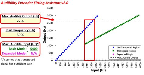A Comprehensive Guide To Fitting Frequency Lowering Hearing Aids