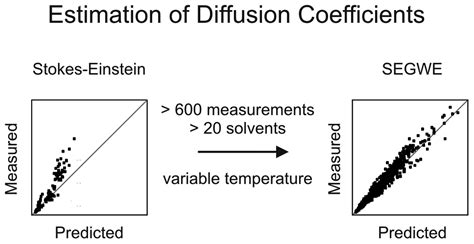 Improving The Interpretation Of Small Molecule Diffusion Coefficients Analytical Chemistry