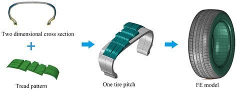 Extending The Tire Dynamic Model Range Of Operating Conditions Based On Finite Element Method
