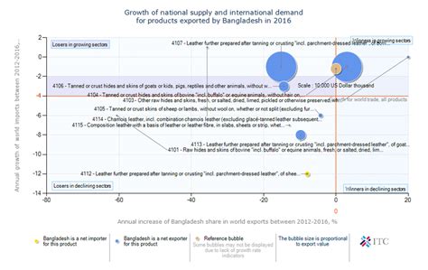 Export Vs Import Report In The World Market From 2012 2016 Download Scientific Diagram
