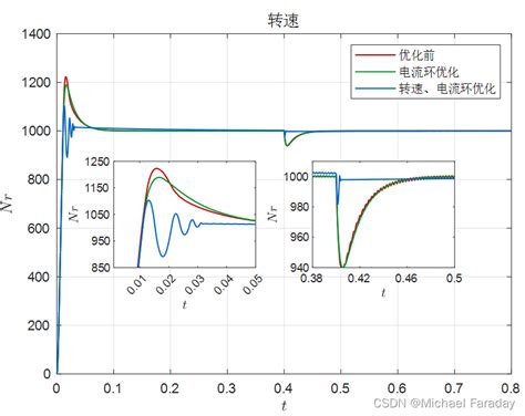 粒子群算法（pso）整定优化pid参数pso调pid参数 Csdn博客