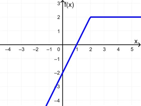 Examples Of Linear Function Problems Neurochispas